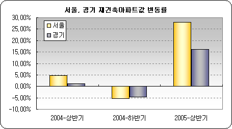 ♠ 2005년 상반기 결산-개발이익환수제 수혜단지 중심 큰폭 상승 - 매일경제